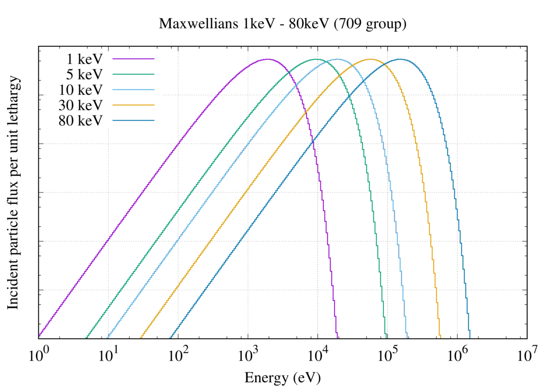 Reference input spectra - FISPACT-II Wiki