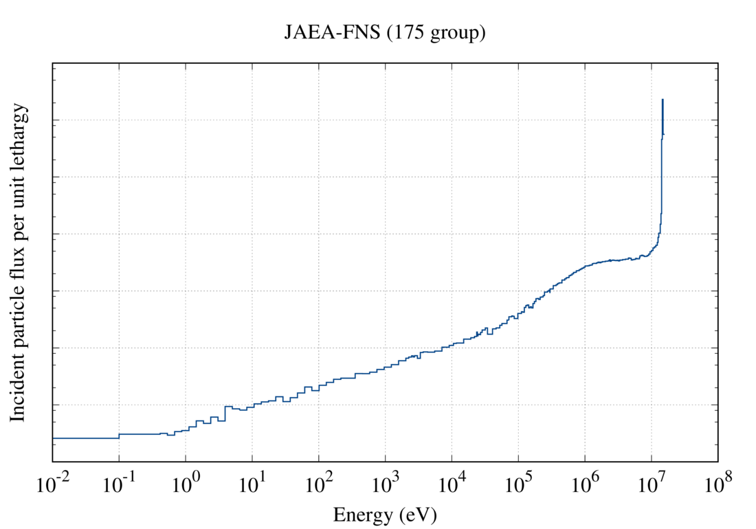 Reference input spectra - FISPACT-II Wiki