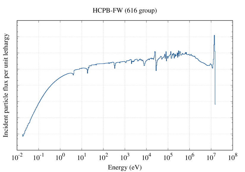 Reference input spectra - FISPACT-II Wiki