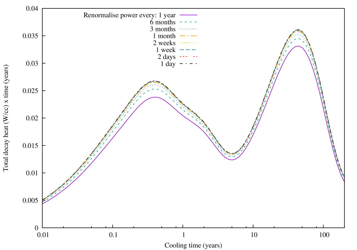 Getting started: reactor power simulation - FISPACT-II Wiki