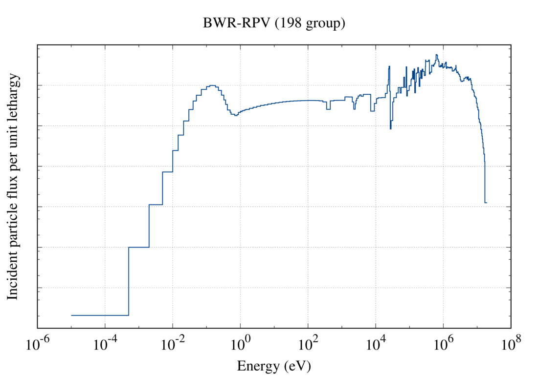 Reference input spectra - FISPACT-II Wiki