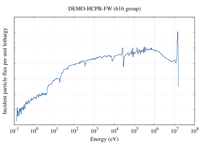 Reference input spectra - FISPACT-II Wiki