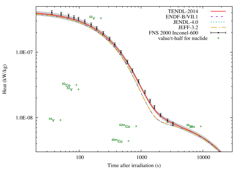 Getting Started Using Different Nuclear Data Fispact Ii Wiki