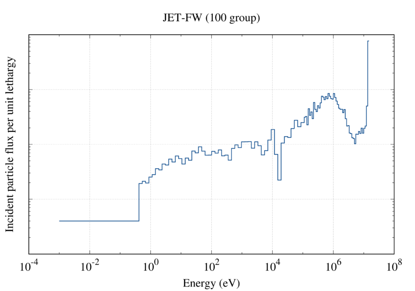 Reference Input Spectra Fispact Ii Wiki