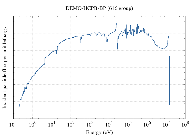 Reference input spectra - FISPACT-II Wiki