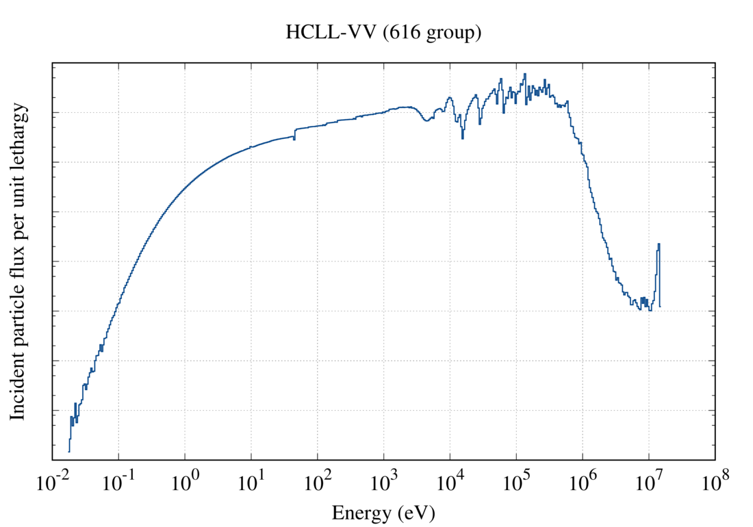 Reference input spectra - FISPACT-II Wiki