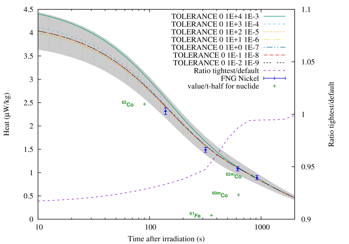 Getting started: solver convergence - FISPACT-II Wiki