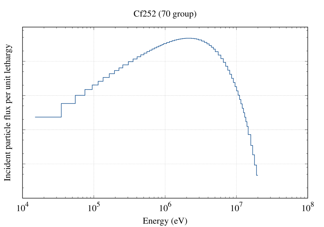 Reference input spectra - FISPACT-II Wiki