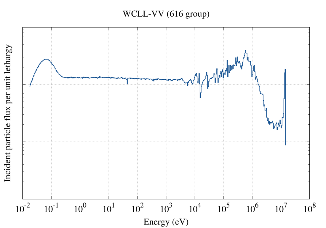 Reference input spectra - FISPACT-II Wiki