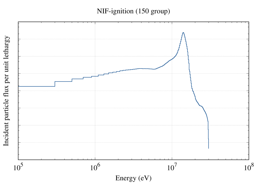 Reference input spectra - FISPACT-II Wiki