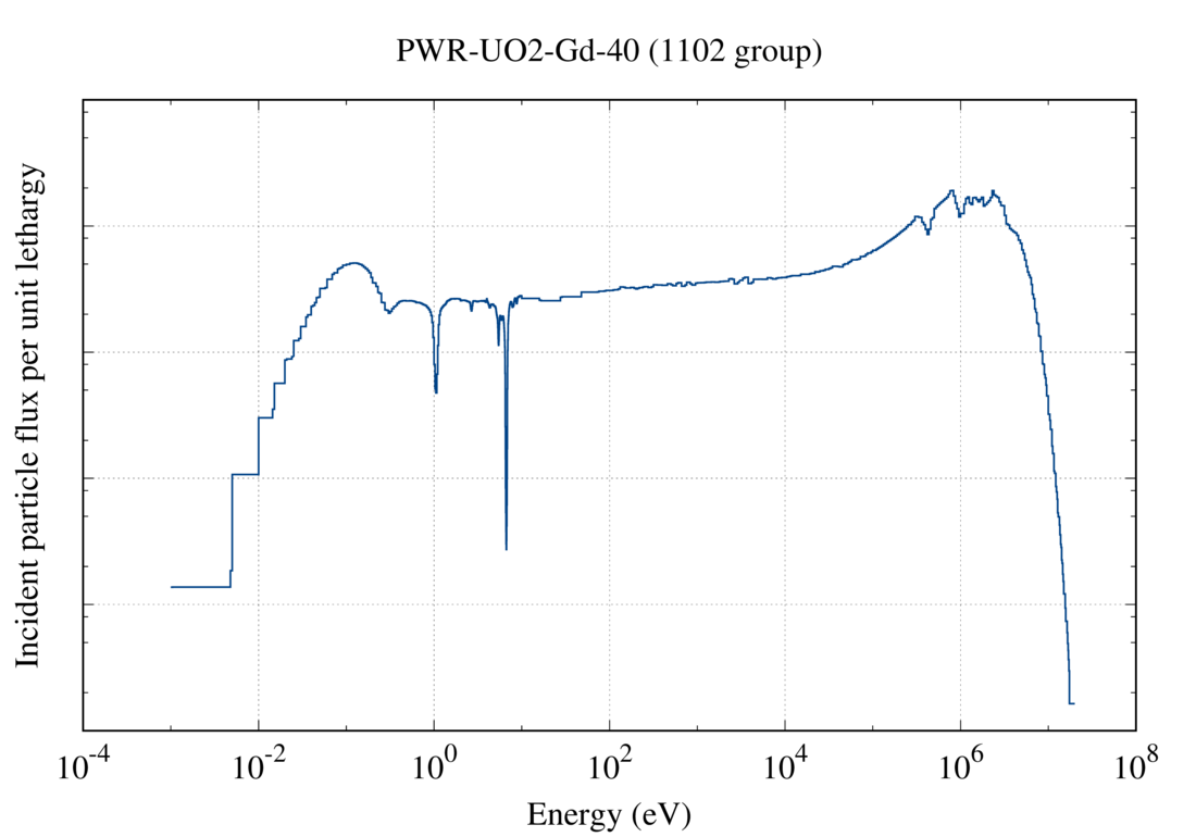 Reference input spectra - FISPACT-II Wiki