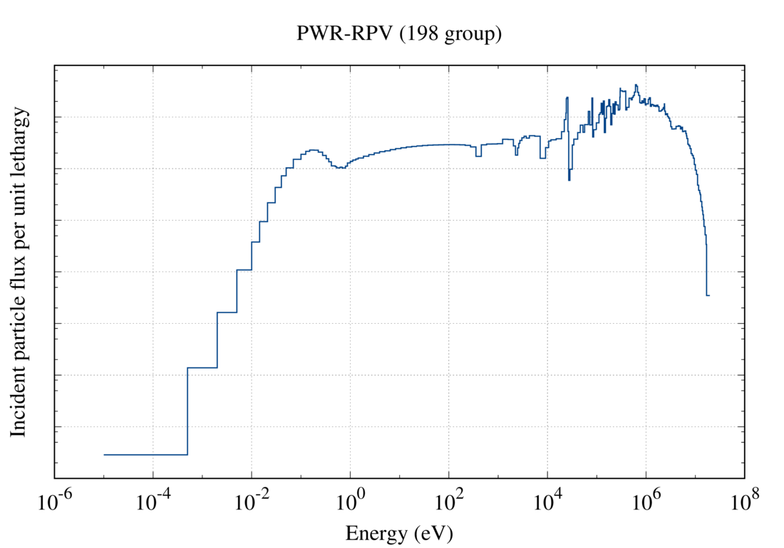 Reference input spectra - FISPACT-II Wiki